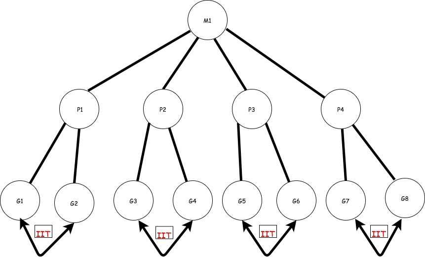 Relational Grouping Structure Drawing/Coding Activity